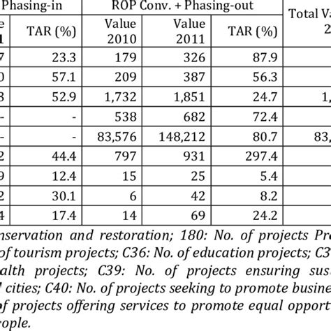 4 Indicators In Territorial Development Policy Area Download Table