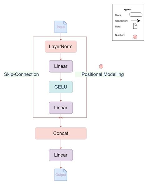 Feed Forward Structure For Temporal Mlp Download Scientific Diagram