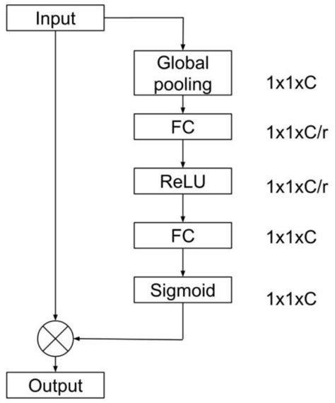 [논문 리뷰] Cib Se Yolov8 Optimized Yolov8 For Real Time Safety Equipment Detection On Construction