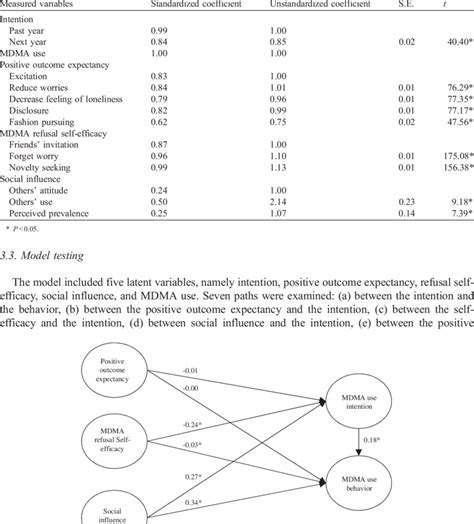 Measurement Model For Latent Variables Download Table