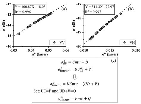 Correction Wang L Et Al Assessment Of The Dual Polarimetric Sentinel 1a Data For Forest