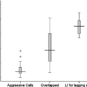 Waveform Displays Of Synthetic Stimuli Used In Female Choice Tests A Download Scientific