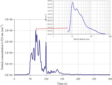 Evolution Of The Particle Number Concentration During An Entire Welding