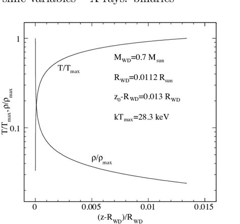 Normalized Density And Temperature Profiles Of An Accretion Column For