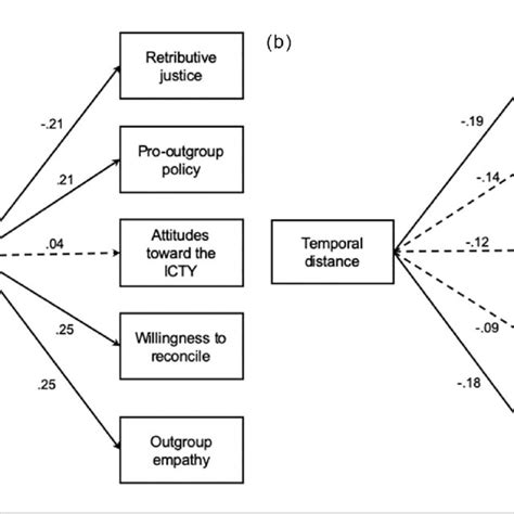 Statistical Models Depicting The Effects Of Subjective Temporal