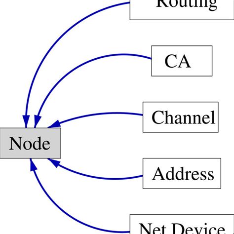 Class Diagram Of The Node Download Scientific Diagram