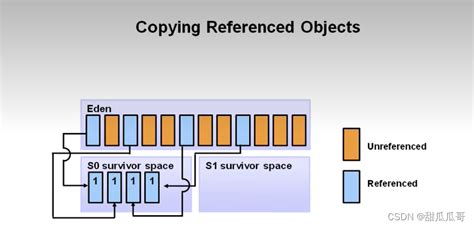 Java垃圾回收机制java垃圾回收eden Csdn博客