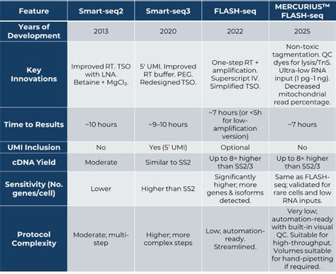 What Is The Difference Between Smart Seq2 Smart Seq3 And Flash Seq