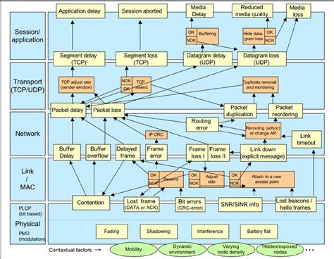 The Fault Hierarchy For Fault Analysis At Communication Level