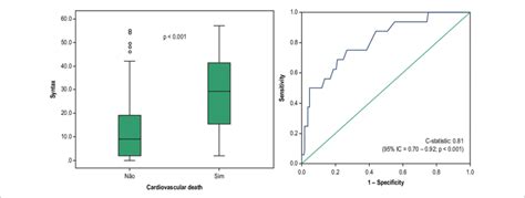 Panel A Shows The Medians Of The SYNTAX Score In Individuals Who Had Or Download Scientific
