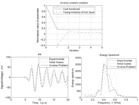 Inverse Problem Solution With 1 Parameter For Specimen Aia