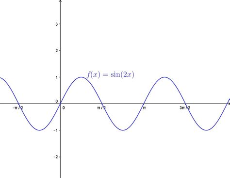 A Função Representada Pelo Gráfico é Descrita Por Braincp