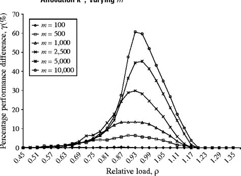 Figure 2 From Partitioning Of Servers In Queueing Systems During Rush