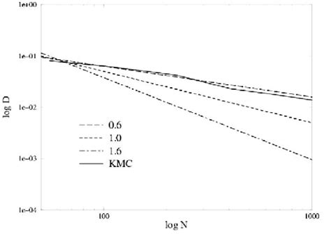 10 Scaling Of Diffusion Coefficient D With Size Of Cluster N The Plot
