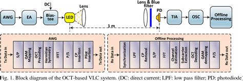 figure 1 from experimental demonstration of an oct based precoding