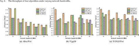 Figure 7 From Joint Optimization Of Device Placement And Model