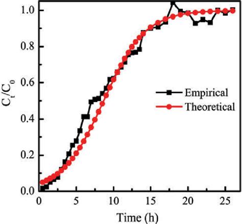 Thomas Model For Adsorption Gallium In Feed Solution Of Seed Download Scientific Diagram