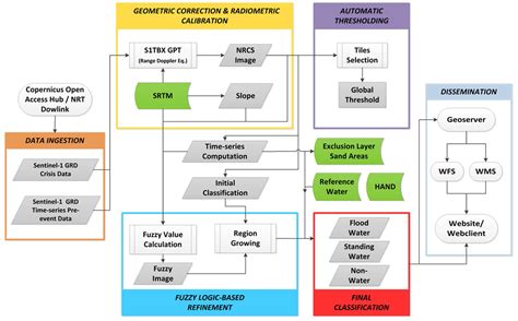 The Use Of Sentinel 1 Time Series Data To Improve Flood Monitoring In Arid Areas