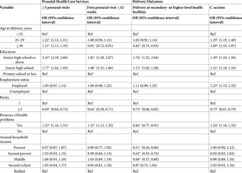 Multivariate Logistic Regression Of Maternal Health Services