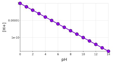 How Does A Log Scale Work DataClassroom