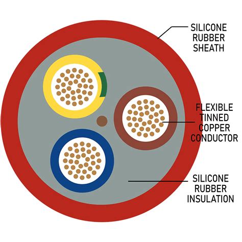 Silicone Cabtyre 25mm X 3c Red Per Meter Key Electric Wholesalers