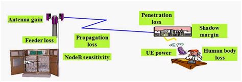 Telecom Knowledge And Experience Sharing Umts Coverage Estimation