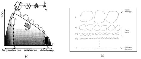 Spectral Analysis Psd In Turbulence