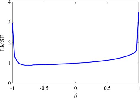 The Error Distribution In The Test With Different Values Of The