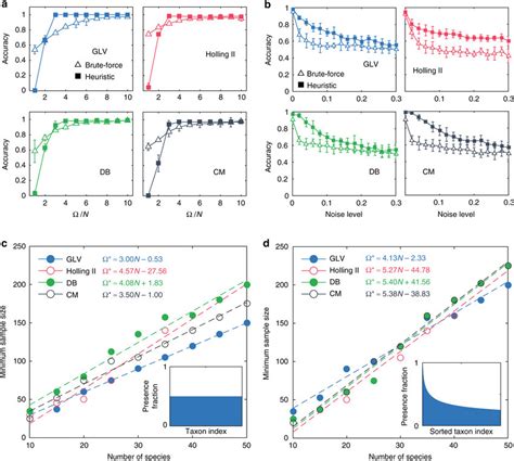 Validation Of Our Method In Inferring Interaction Types Using Simulated Download Scientific