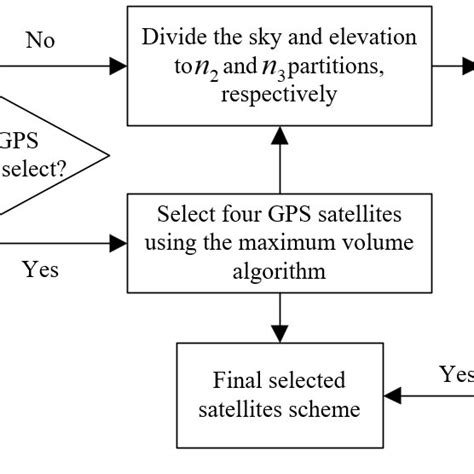 pdf new satellite selection approach for gps bds glonass kinematic