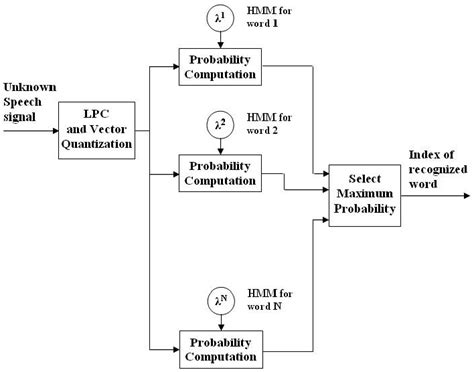 Figure 4 From Speech Recognition Using Lpc And Hmm Applied For Controlling Movement Of Mobile