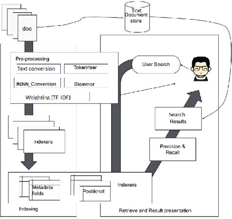 Text Document Information Retrieval System Architecture Download