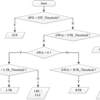 Tree decision flow chart for maneuver classification | Download ...