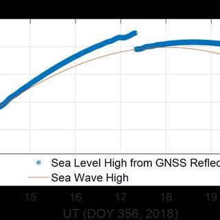 Simulation Of Determining Sea Wave Height With GNSS Download Scientific Diagram
