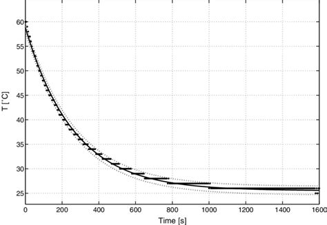 Experimental Temperature Time Decay And Exponential Fitting Bank