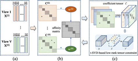 Figure 1 From Tensorized Scaled Simplex Representation For Multi View Clustering Semantic Scholar