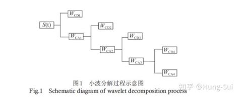 小波阈值去噪理论 最详细易懂 知乎
