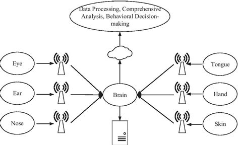 Schematic Diagram Of Multi Sensor Information Fusion Download