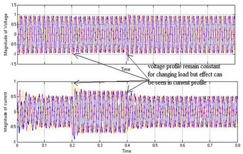 Asoka Technologies Performance Comparison Of Pi And Ann Based Statcom For 132 Kv Transmission Line