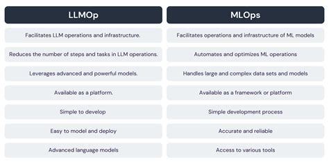 llmops mlops for large language models cloud levante