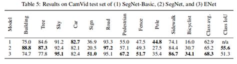 Enet A Deep Neural Network Architecture For Real Time Semantic