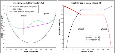 Schematic Picture Of A Miscibility Gap For A Binary Mixture Ab The