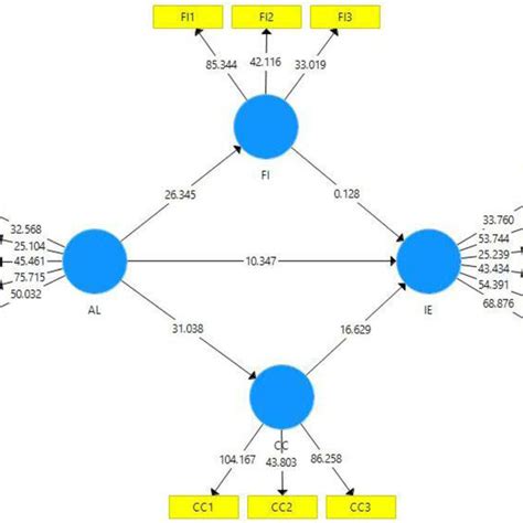 Structural Model Of Institutional Effectiveness Source Authors Own Download Scientific