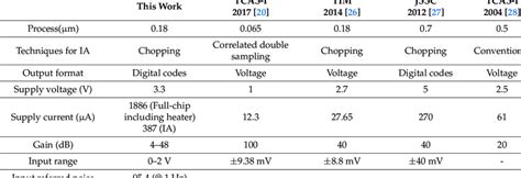 Performance Summary Between The Proposed Readout Ic And Previous