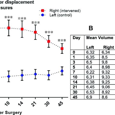 Plethysmography By Hind Limb Water Displacement Measures After