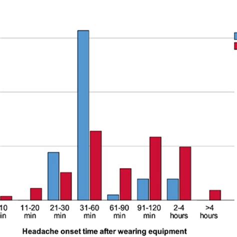 Headache Onset Time After Wearing Equipment And Type Of Protective Download Scientific Diagram