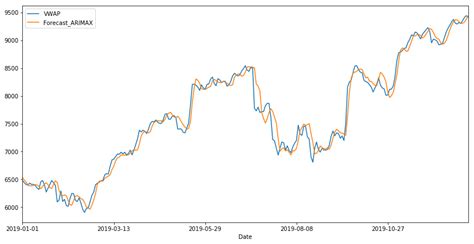 Understanding Time Series Modelling With Auto Arimax