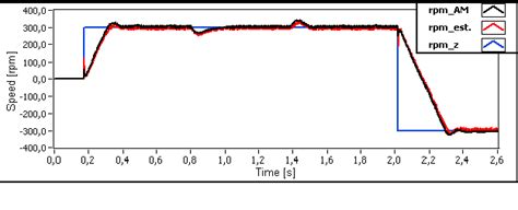 Figure 11 From Speed Estimation Of Induction Motor Using Model Reference Adaptive System With
