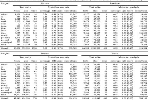table 2 from efficient mutation analysis by propagating and