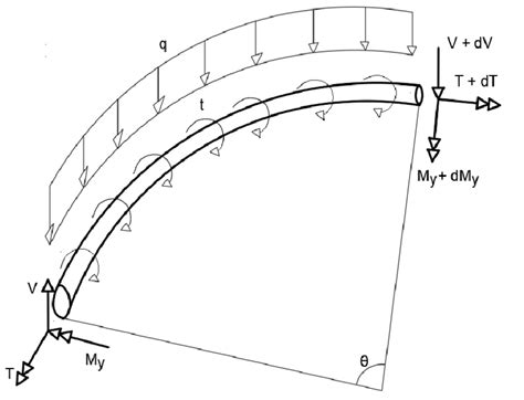 Differential Curved Bar Element Download Scientific Diagram